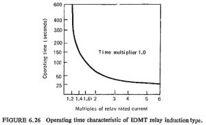 Motor Protection | Types of Faults