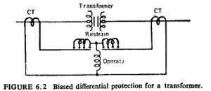 Percentage Biased Differential Relay | Bias Characteristics