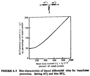Percentage Biased Differential Relay | Bias Characteristics
