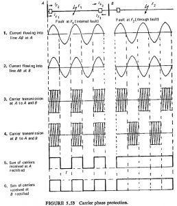 Phase Comparison Carrier Protection | Block Diagram