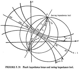 Power Swings in Power System Protection | Fault Impedance Locus
