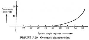 Reach of Distance Relay | Overreach | Underreach of Distance Relay