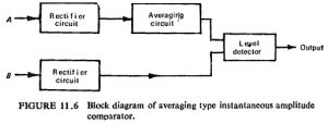 Static Amplitude Comparator
