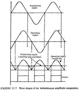Static Amplitude Comparator
