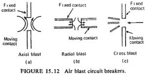 Air Blast Circuit Breaker | Principle of Operation | Construction