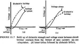 Arc Interruption Methods in Circuit Breakers