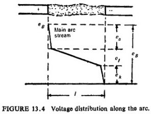 Arc Properties | Static and Dynamic Characteristics
