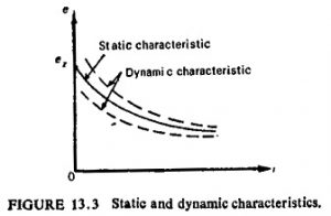Arc Properties | Static and Dynamic Characteristics