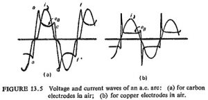Arc Properties | Static and Dynamic Characteristics