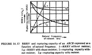 Characteristics of Rate of Rise of Restriking Voltage
