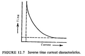 Overcurrent Protection Relay in Power System