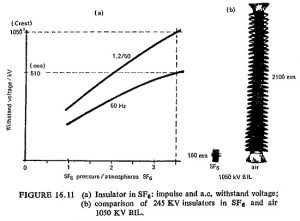 SF6 Circuit Breaker | Features | Properties