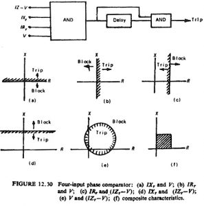 Static Distance Protection Relay