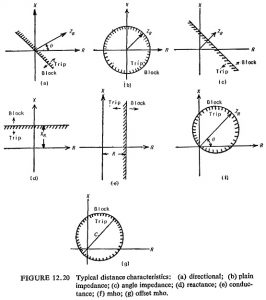 Static Distance Protection Relay