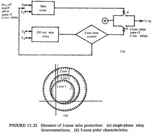 Static Distance Protection Relay