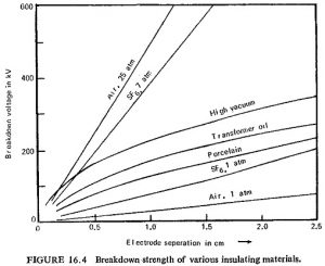 Vacuum Circuit Breaker | Construction | Applications