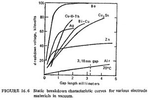 Vacuum Circuit Breaker | Construction | Applications