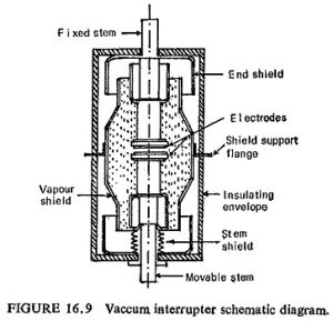 Vacuum Circuit Breaker | Construction | Applications