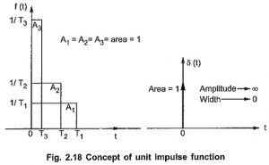 Laplace Transform of Impulse Function | Properties