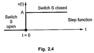Laplace Transform of Unit Step Function | Shifted Unit Step Function