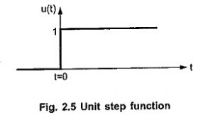 Laplace Transform of Unit Step Function | Shifted Unit Step Function