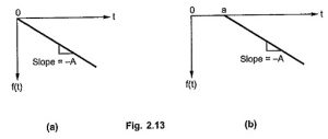 Ramp Function | Unit Ramp Function | Shifted Unit Ramp Function