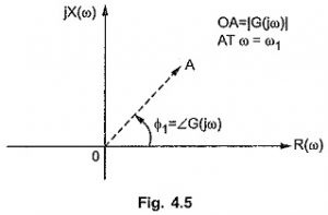 Complex Locus of RLC Networks