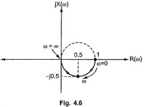 Complex Locus of RLC Networks