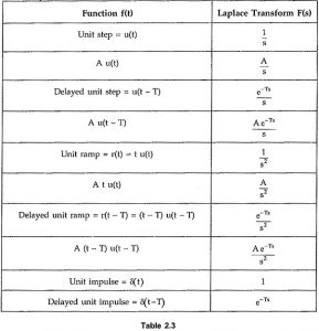 Laplace Transform of Standard Functions | Table of Various Time Functions
