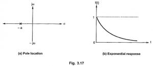 Time Domain Response From Pole Zero Plot