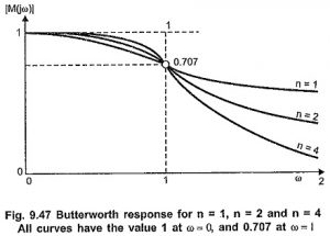 Butterworth Approximation | Maximally Flat Response