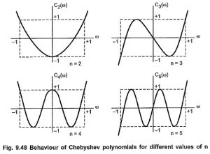 Chebyshev Approximation | Equal Ripple Approximation