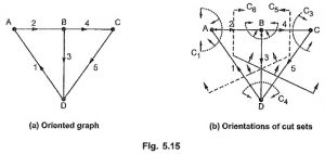 Cut Set Matrix in Network Analysis | Fundamental Cut-set Matrix