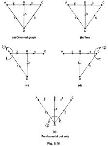 Cut Set Matrix in Network Analysis | Fundamental Cut-set Matrix