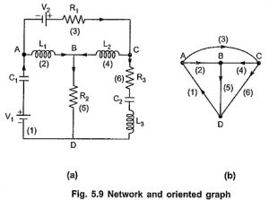 Define Incidence Matrix | Complete Incidence | Reduced Incidence Matrix