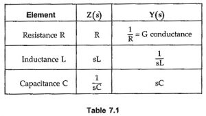 Driving Point Immittance Function | Types of Passive Elements