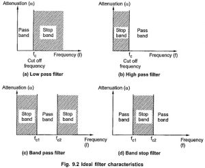 Ideal Filter Characteristics