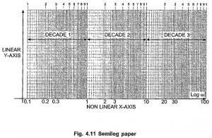 Logarithmic Scale or Semi Log Graph Sheet