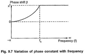 Low Pass Filter