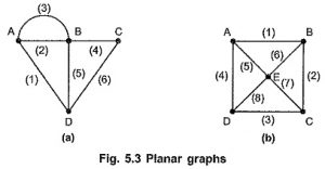 Network Topology | Types of Graph | Tree | Loop Properties