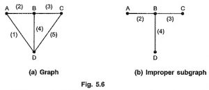 Network Topology | Types of Graph | Tree | Loop Properties