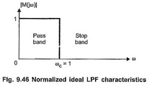 Normalized Low Pass Filter Characteristics