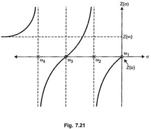 RL Driving Point Impedance | Properties