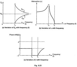 m Derived High Pass Filter
