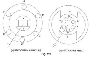 Generation of Three Phase Voltage | Phase Sequence