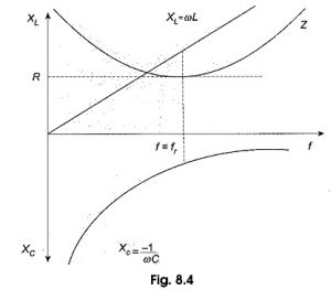 Impedance and Phase Angle of Series Resonant Circuit