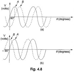 Phase of Sine Wave