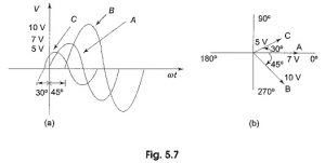 Phasor Diagram Sine Wave