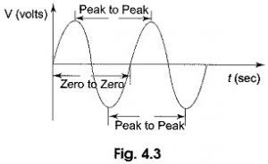 The Sine Wave | Different Periodic Cycles