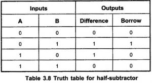 Half Subtractor and Full Subtractor Circuit | Truth Table | Logic Diagram